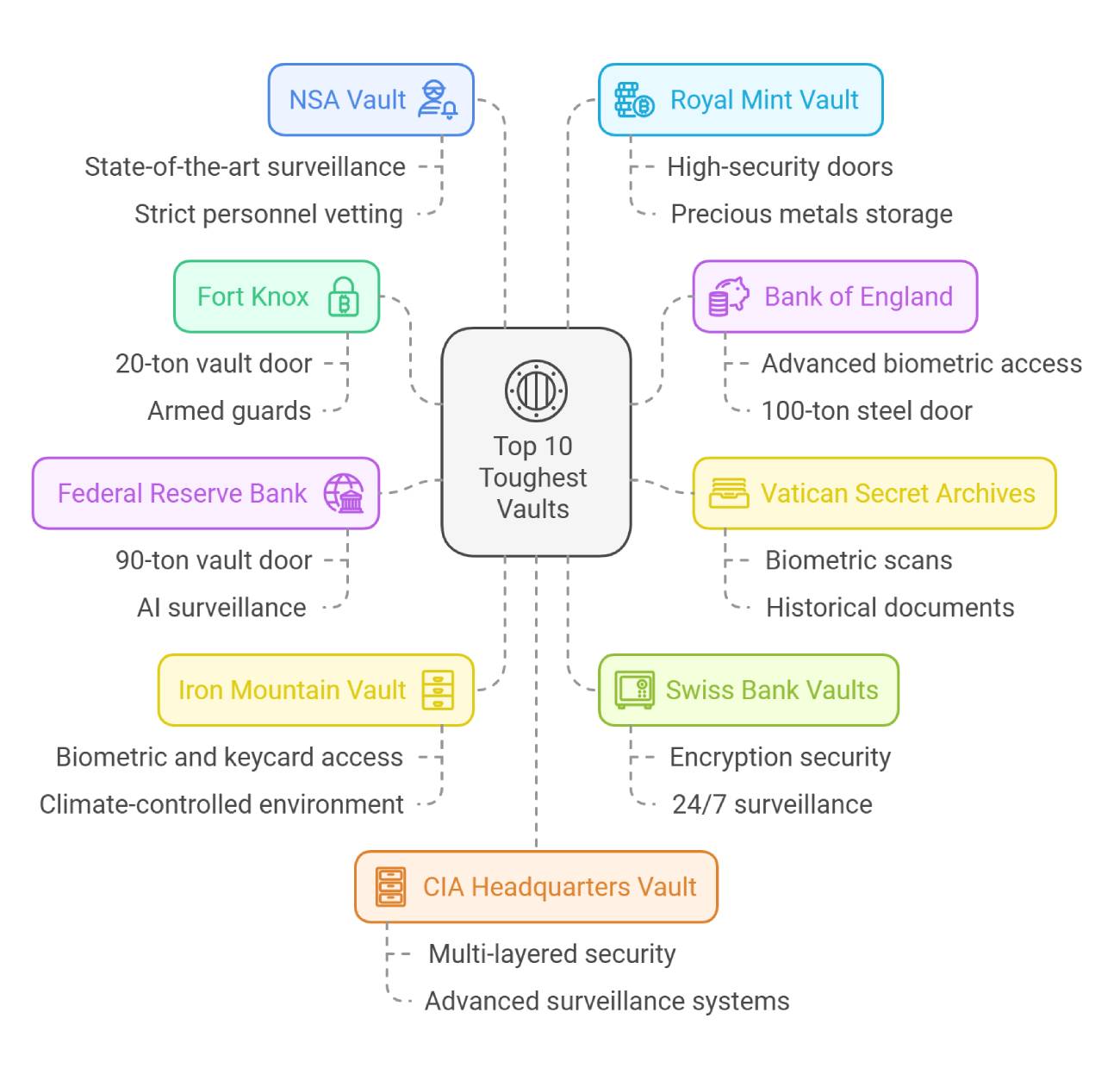 Top 10 Toughest Vaults To Crack. I Couldn’t Believe What Number 4 Is ...