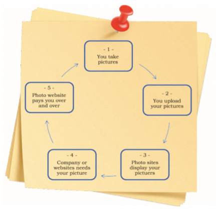 Get Paid Taking Pictures - How To Get Paid Uploading Pictures - Viral Rang