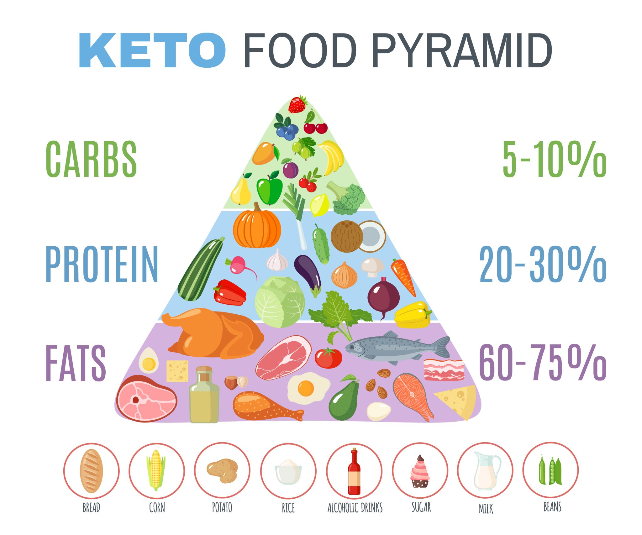 The Ultimate Keto Food Pyramid: Building A Low-Carb Lifestyle - Viral Rang