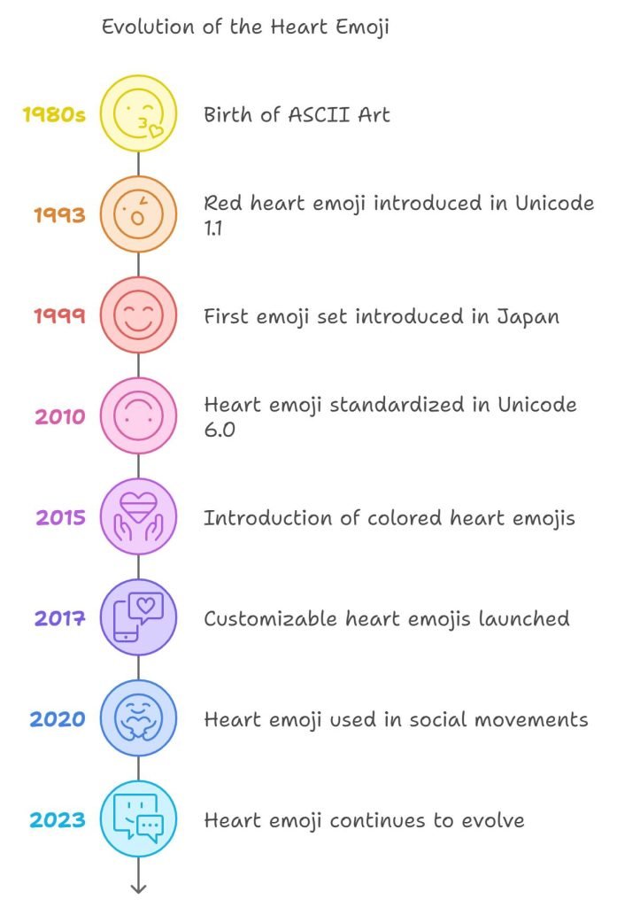 Embrace The Emojis: Heart Emoji Meanings Simplified - Viral Rang