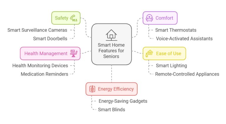 Elevating Comfort: Best Smart Home Features For Seniors - Viral Rang