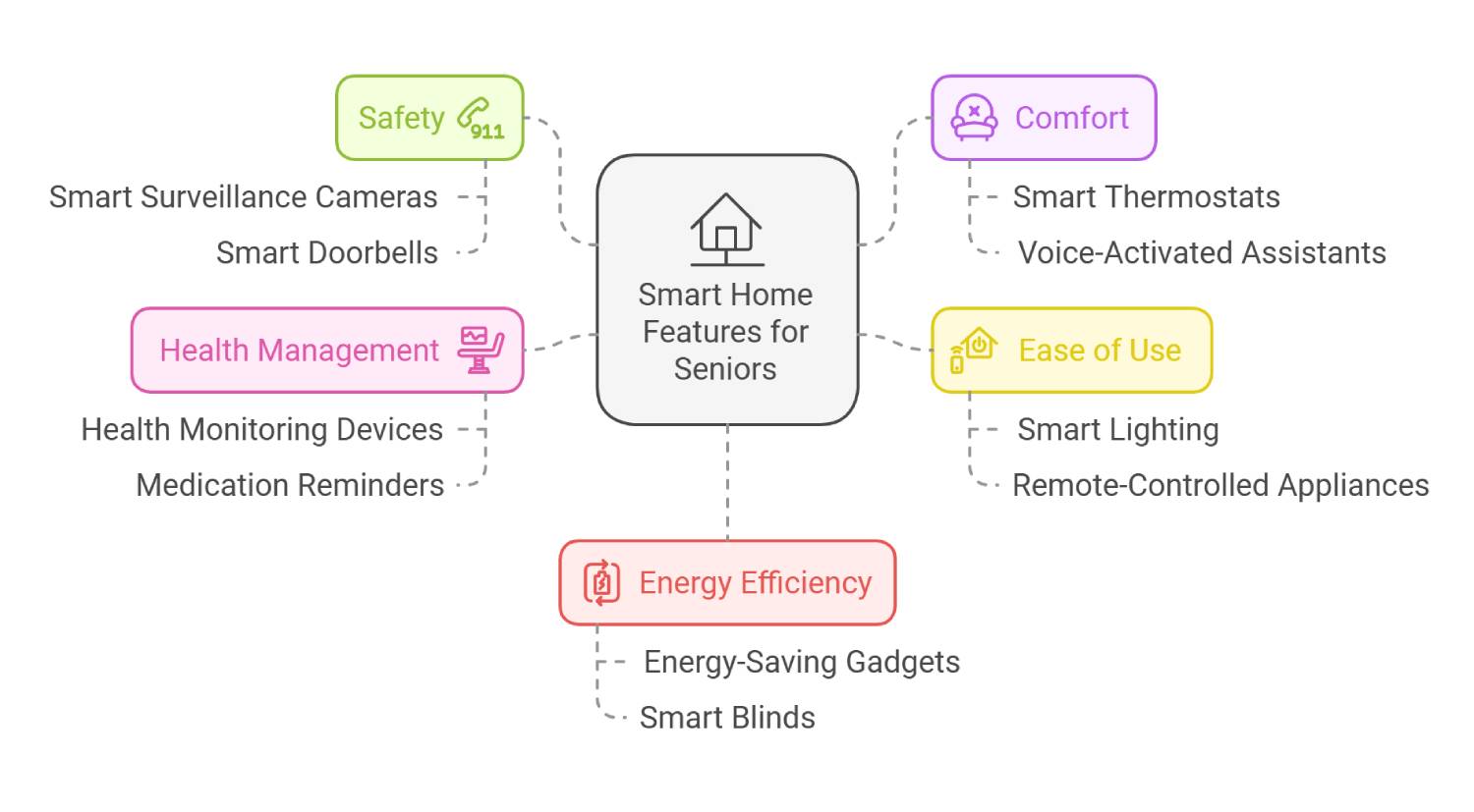 Elevating Comfort: Best Smart Home Features For Seniors - Viral Rang