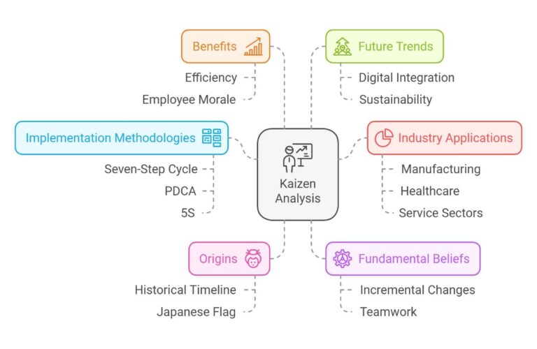 Elevate Your Business: Exploring The World Of Kaizen Analysis - Viral Rang