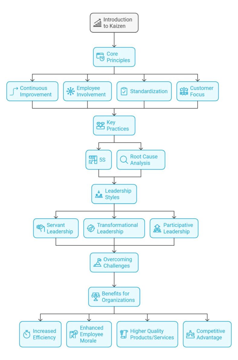 Inspiring Excellence: The Path To Kaizen Leadership Mastery - Viral Rang
