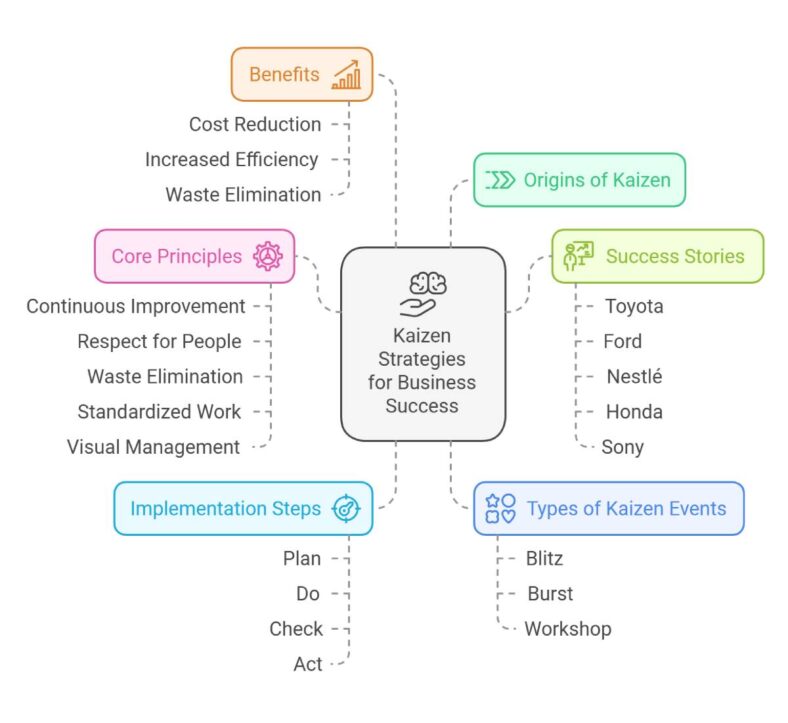 Drive Success With Dynamic Kaizen Strategies - Viral Rang