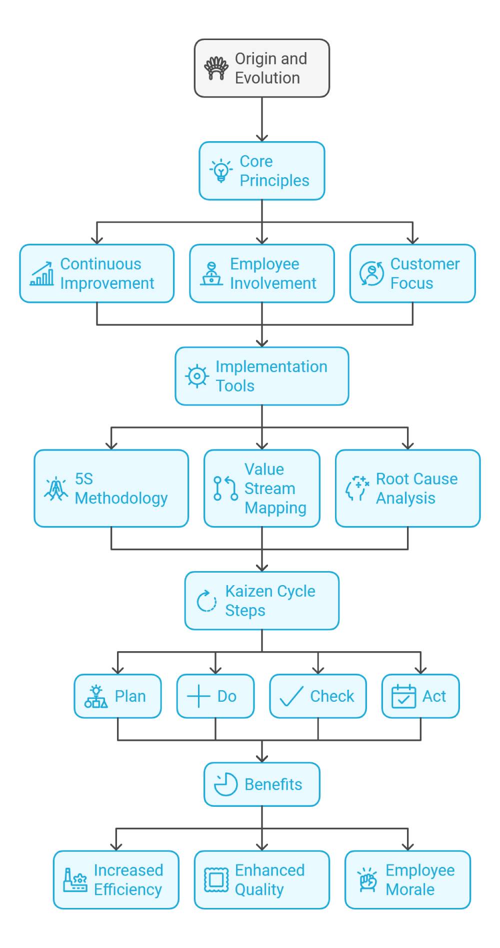 Achieve Perfection: Kaizen Techniques To Transform Your Business ...