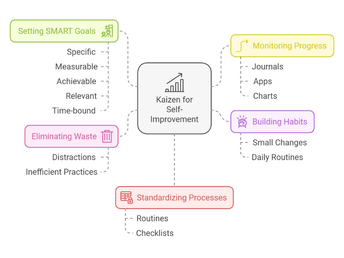Thriving Through Kaizen: A Path To Self-Improvement - Viral Rang