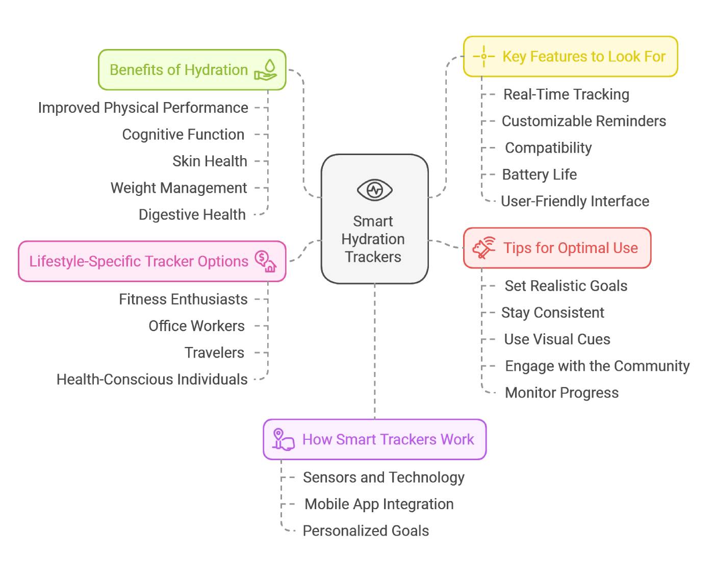 Achieve Optimal Hydration: Smart Hydration Trackers For Every Lifestyle ...