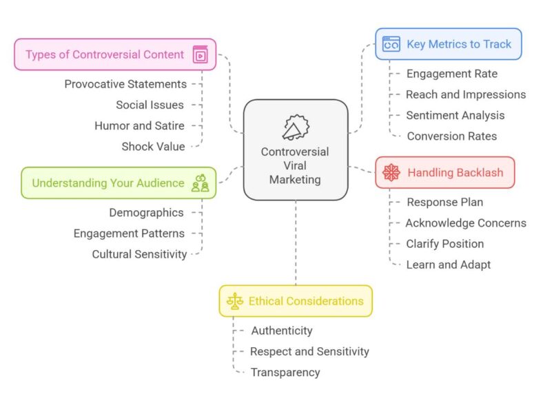 Navigating Controversy: Maximizing Viral Marketing Potential - Viral Rang