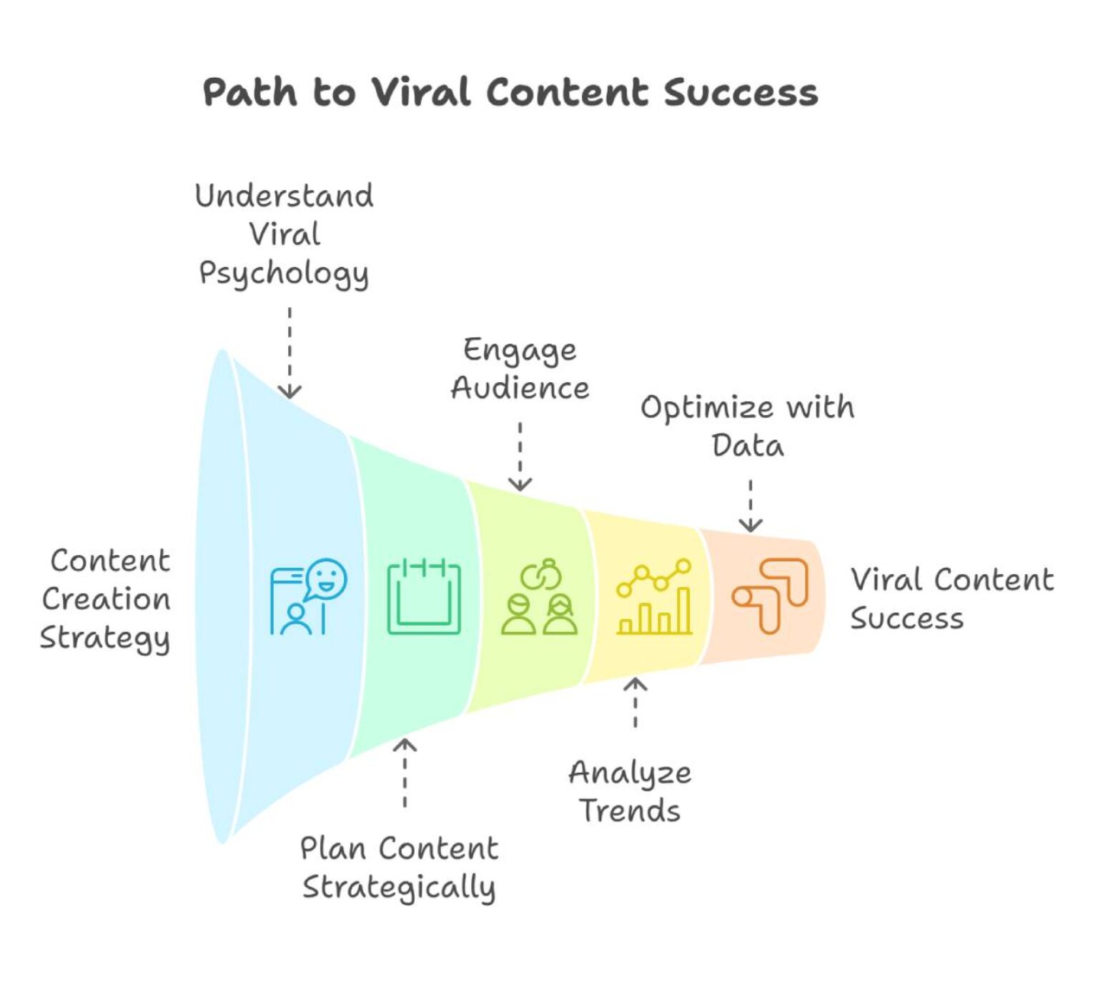 Success Starts Here: Explore The Best Viral Content Creation Courses - Viral Rang